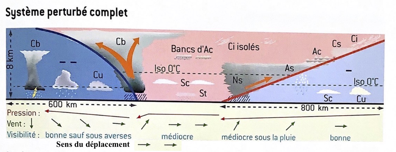 Pression atmosphérique - Probatoire Accompagnateur en Montagne